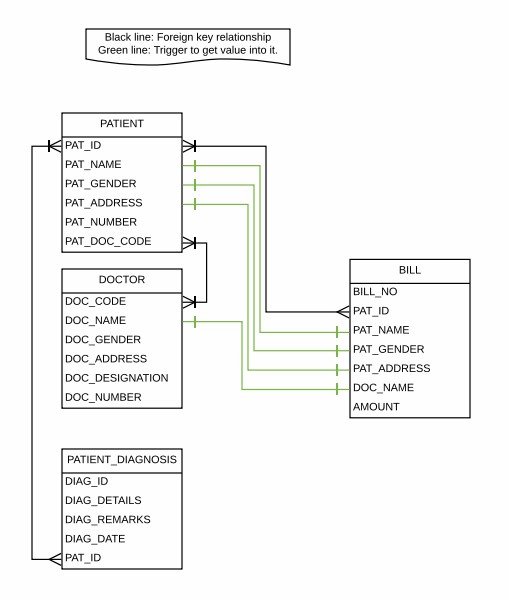 Hospital Management System (Using Database) – Blogging Simplified!!